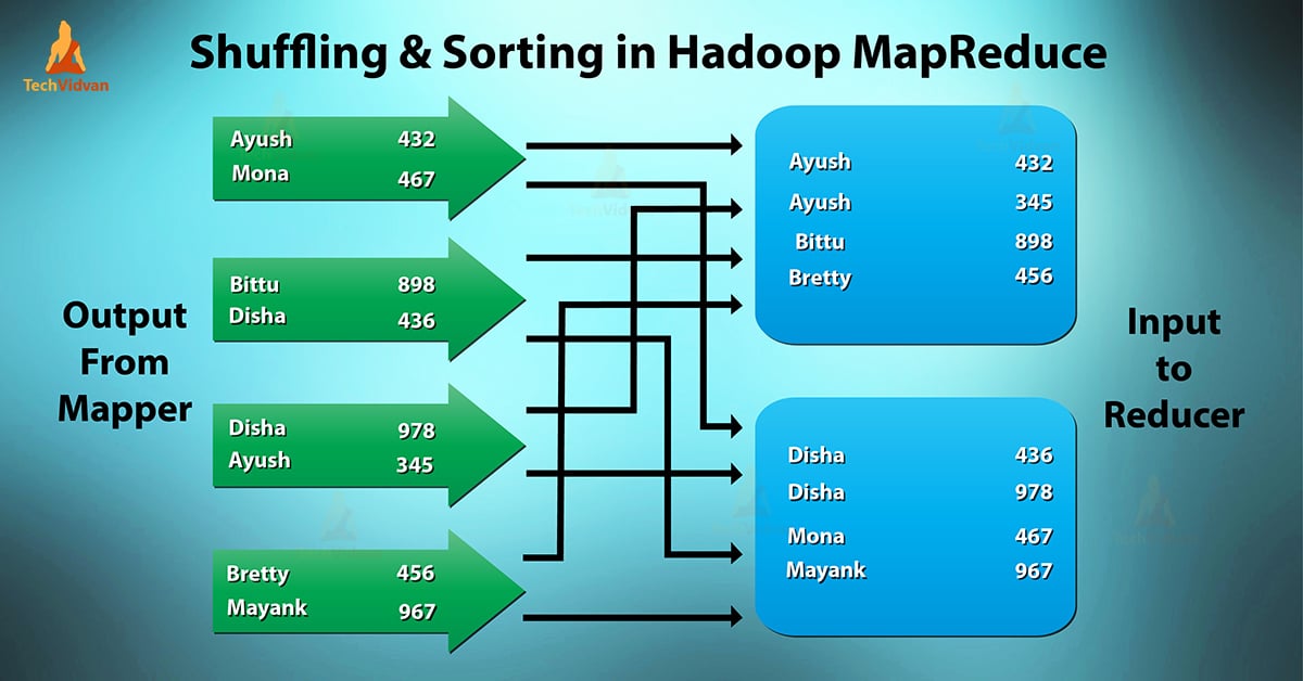 Mapreduce Shuffling And Sorting In Hadoop Techvidvan